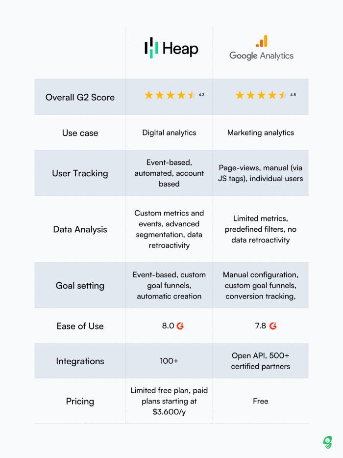 Heap vs Google Analytics: Which one is right for you? | Chameleon