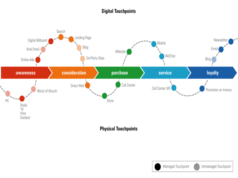 What Is Customer Journey And The Customer Journey Maps 