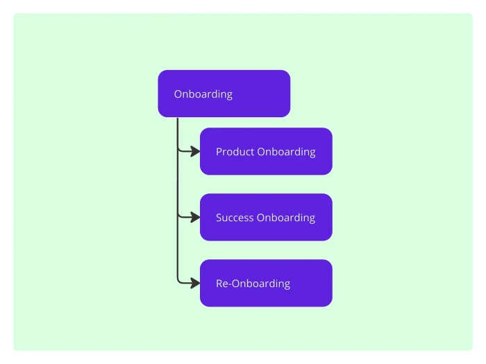 The 8 Key Types of User Onboarding | Chameleon